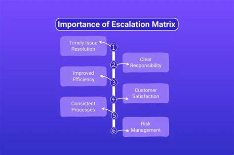 Escalation Matrix Creation Benefits And Best Practices In 2025