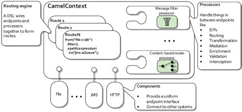 Apache Camel Knowledgeshop