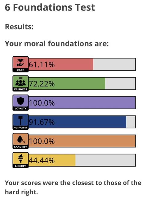 American Outlook Test And Also 6foundations Rpoliticalcompass