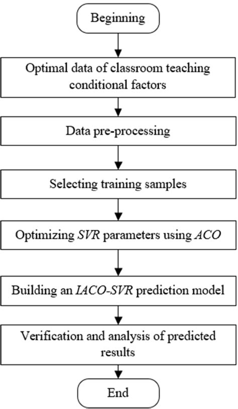 Regulatory Decision Making Process Of Classroom Teaching Conditional Download Scientific