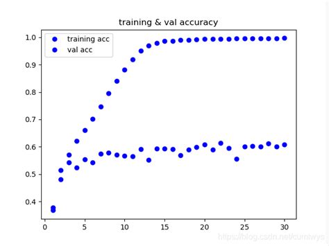 基于keras的图片多分类问题详解用python加载kears模型后批量分析分类图片 Csdn博客