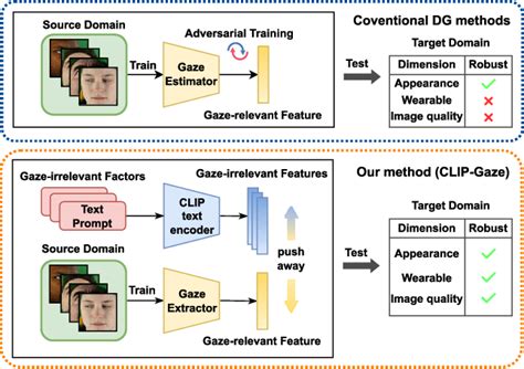 clip gaze towards general gaze estimation via visual linguistic model