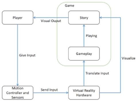 Game Interaction Flow Download Scientific Diagram