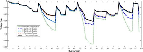 Bus Voltage Of Bus Radial Distribution Network Before And After Download Scientific Diagram