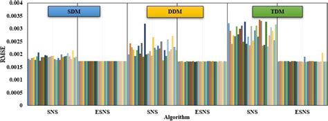 Enhanced Social Network Search Algorithm With Powerful Exploitation Strategy For Pv Parameters