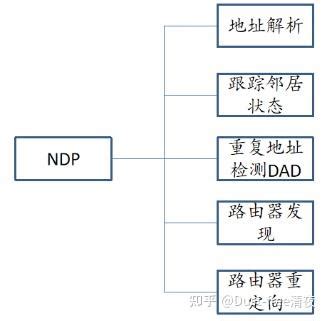 Ipv Ndp
