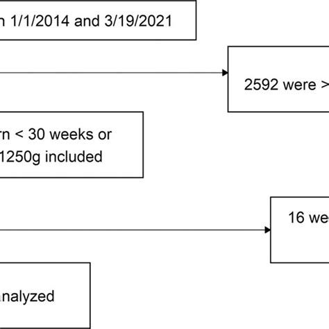 Strobe Diagram After Application Of Inclusion And Exclusion Criteria