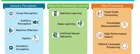 1 Layers Of Cognitive Computing 3 Download Scientific Diagram