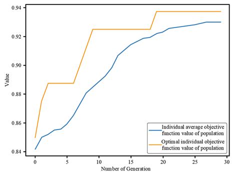 iterative effect of the de download scientific diagram