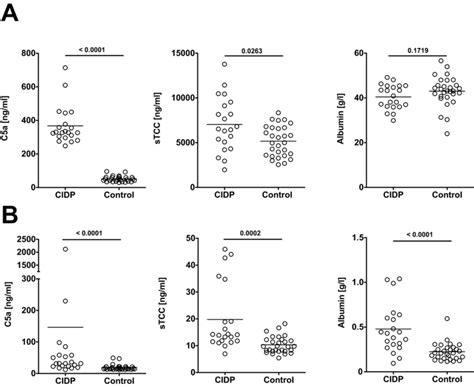 Increased Terminal Complement Activation In Serum And Csf Of Cidp Download Scientific Diagram