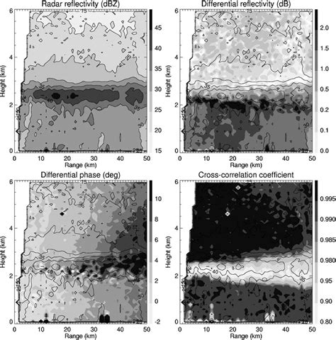 Composite Rhi Plot Of Z Z Dr Dp And Hv Measured With The Koun