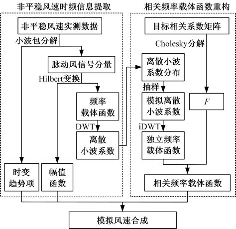 非平稳极端风作用下大跨桥梁瞬态风致效应分析