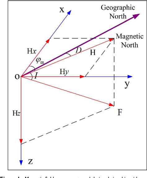 Figure 4 From Magnetic Interferential Signal Compensation In Magnetic Heading Measurement