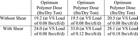 Optimum Polymer Requirement For Dewatering Of Sludge Download Table