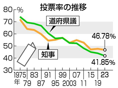 30道県で投票率が過去最低 地方議員選、関心低く―統一選 Wacoca News