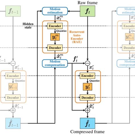 The Visual Results Of The Ms Ssim And Psnr Models Of The Proposed Rlvc