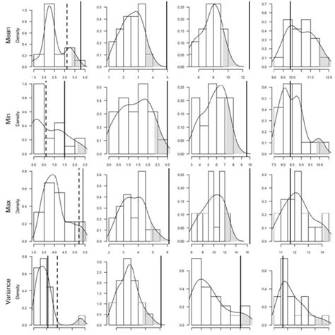 Observed Values For Mean Minimum Maximum And Variance By Month For