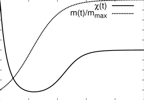 Time Dependence Of The Infected Fraction χ And The Total Population M Download Scientific