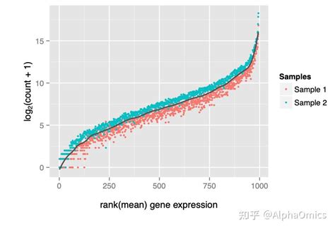 RNA Seq统计分析教程 上 count值预处理与归一化 知乎 RNA Seq统计分析教程 上 count值预处理与归一化 知乎