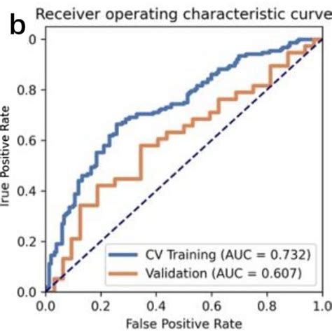 Receiver Operating Characteristic Curves Of A Svm B Lda And C Lr Download Scientific