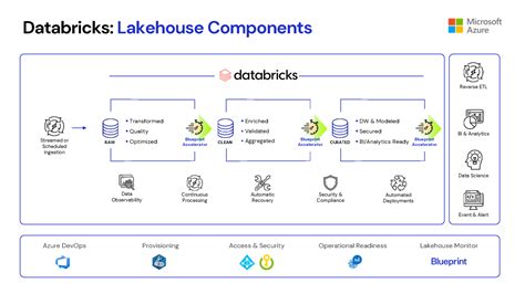 Accelerated Data Migration Blueprint Technologies