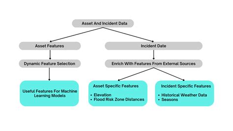 Disaster Analysis And Response Tool