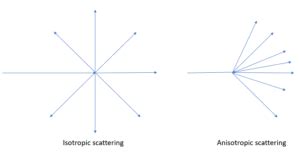 Isotropic Anisotropic Definition Examples Statistics How To