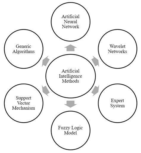 Artificial Intelligence Based Methods Used For Long Term Electricity Download Scientific