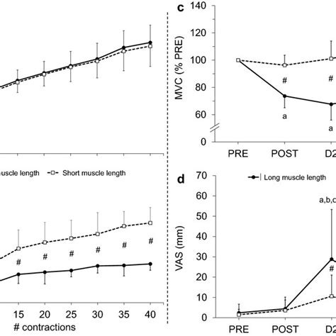 A Time Course Of Current Stimulation Intensity And B Relative Force