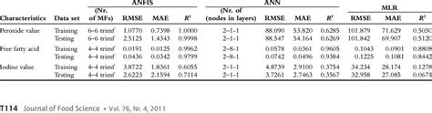 The Training And Testing Statistics Of The Anfis Ann And Mlr Models Download Table