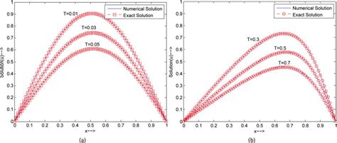 Numerical solutions of Example at different times for Δx and Download Scientific