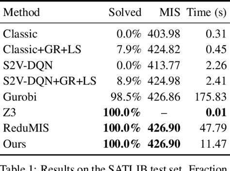 Table 1 From Combinatorial Optimization With Graph Convolutional Networks And Guided Tree Search