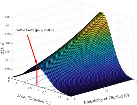 Figure 3 From Distributed Detection With Multiple Sensors In The Presence Of Sybil Attacks