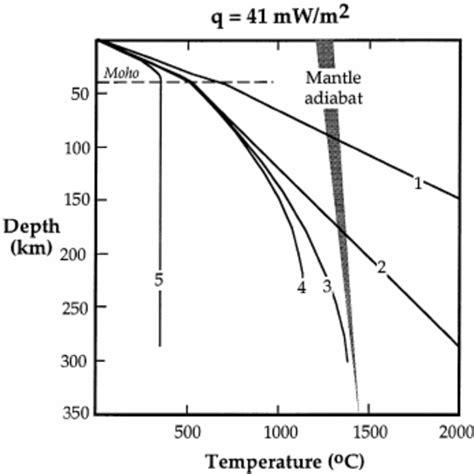 Model Geotherms Illustrating The Effects Of Various Lithospheric Heat