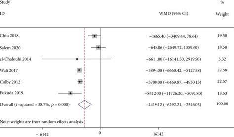 Comparison Of The Total Cost Of Flow Diversion And Coil Embolization Download Scientific