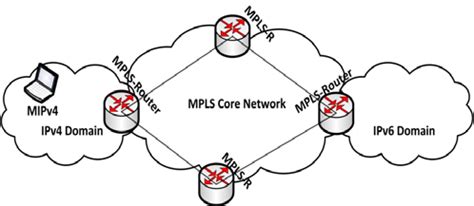 MPLS Core Network Connectivity With Different IP Networks Domains Download Scientific Diagram