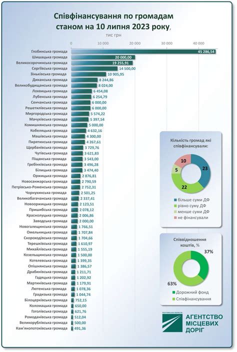 Агентство місцевих доріг уклало з Полтавою договори на ремонт 15 доріг в старостатах й чекає на