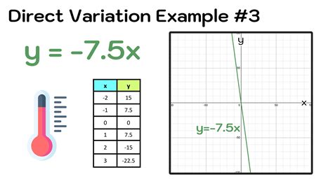 Direct Variation Explained—definition Equation Examples — Mashup Math