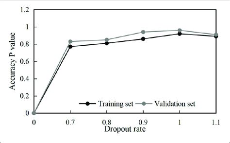 Training Accuracy At Different Dropout Rates Download Scientific