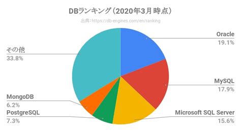 環境構築：debian 10 buster にpostgresql 11をインストールし、新規dbを作成する方法