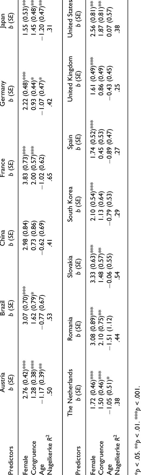 Ordinal Regression Predicting Degree Of Nudity By Sex Of Primary