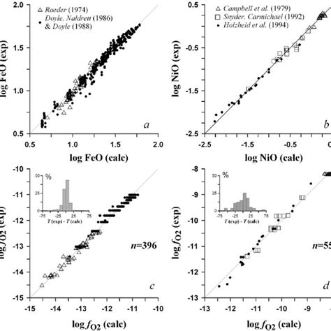 The Results Of Testing The Accuracy Of The Equations For The Feo And