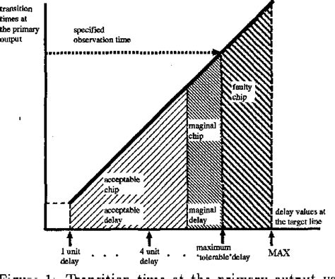 Figure 1 From A Method Of Generating Tests For Marginal Delays And