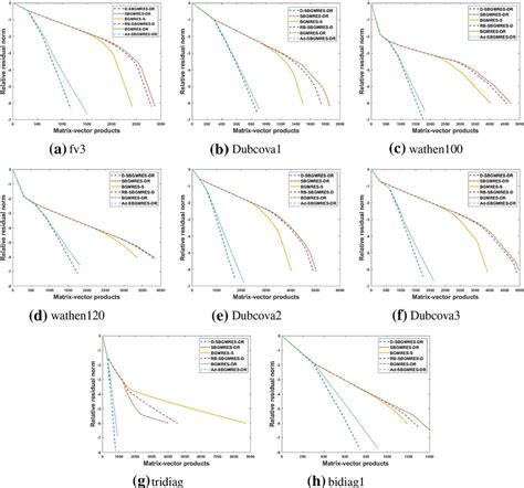 Example 1 Convergence Curves Of D Sbgmres Dr Sbgmres Dr Bgmres S