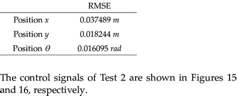 Tracking Rmse For Position X Position Y And Position θ Of Test 2 Download Scientific Diagram