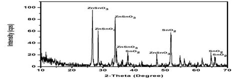 Pxrd Spectrum Of Znsno3 025 Eu 3 Doped Nanoscale Zinc Stannate