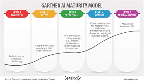 Gartner Ai Maturity Model Artificial Intelligence Ai Has… By Mohsen Semsarpour Medium
