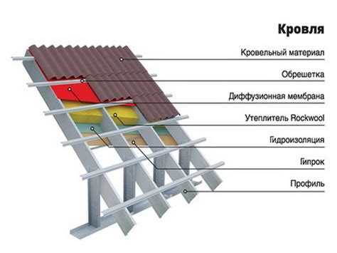 Кровля профлистом технология: Устройство крыши из профнастила ...