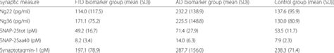 Csf Protein Concentrations Of Each Synaptic Measure For Each Biomarker Download Scientific