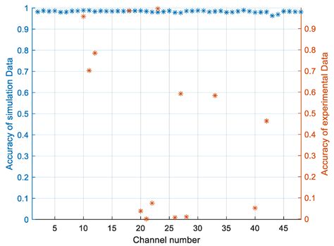 Surface And Underwater Acoustic Source Discrimination Based On Machine Learning Using A Single